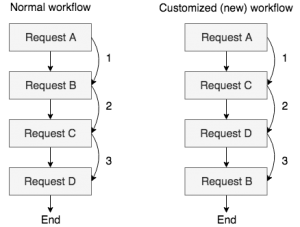 Postman 13 – Workflow điều khiền thứ tự chạy request – Sang Bui